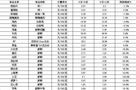 端午节前夕三明市区主副食品价格整体稳定