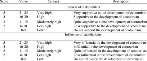 Quantitative Measure Of Stakeholders Interest And Roles Download Scientific Diagram