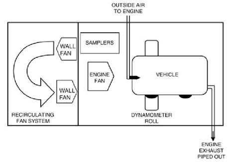 Experimental Setup For Vehicle Dynamometer Tests In Rl Shed Download