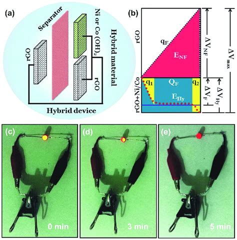 A B Schematic Representation Of Hybrid Combination Device Of Download Scientific