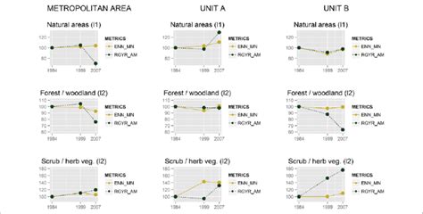 Connectivity And Isolation Metrics Natural Areas Source Prepared By Download Scientific