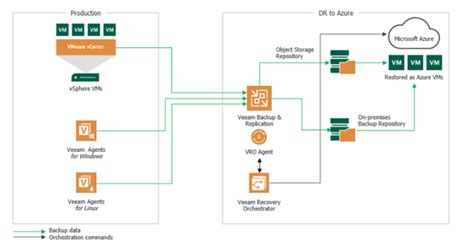 Whats New In Veeam Recovery Orchestrator 7 Veeam Community Resource Hub