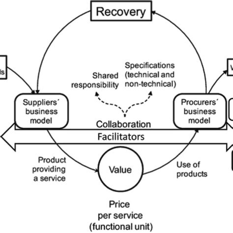 Spp Based On A Collaborative Quintuple Helix Framework Source Lozano
