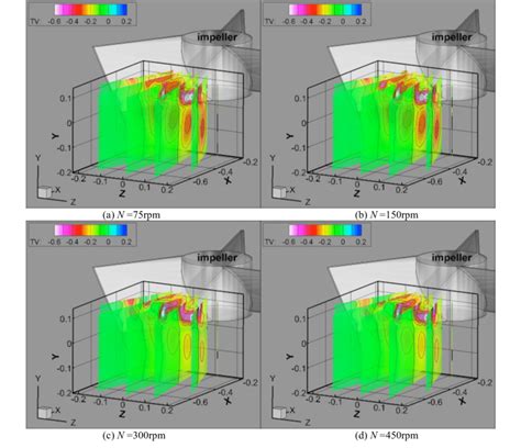 Color Contour Plots Of The Tangential Mean Velocity In Vertical R θ