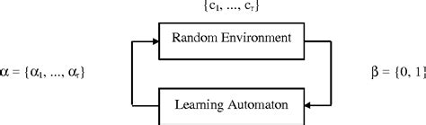 Figure 31 From Continuous Learning Automata Solutions To The Capacity