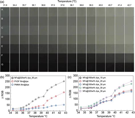 A Thermochromic Sensing Results Ranging From 316 To 427 °c Using Download Scientific Diagram