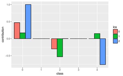 Contribution Of Each Ica Component In The Classification Final Score