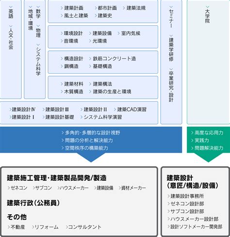 建築環境システム学科│学部・学科│学科再編│秋田県立大学