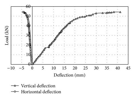 Load Deflection Results For The Stiffened Frame Download Scientific Diagram