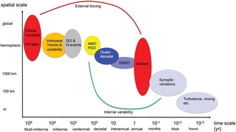 Schematic Diagram Of The Spatiotemporal Scales Considered Download Scientific Diagram