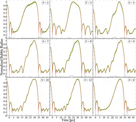 Comparison Of The Normalized Radius Temporal Evolution Of Argon