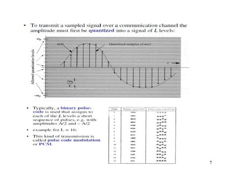 Sampling Theorem Quantization Noise And Its Types PCM Channel