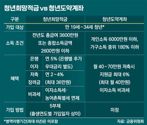 청년도약계좌 6월시행 장점단점을 통한 만기전략 유지조건신청방법 핵심정리외청년적금정책청년희망적금 중복가능 네이버 블로그