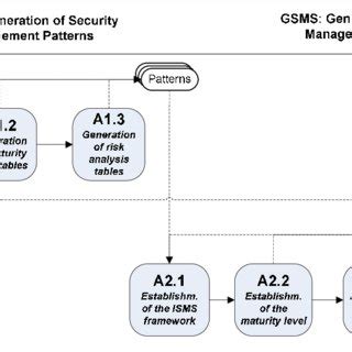 The Sub Processes Of The Methodology Download Scientific Diagram