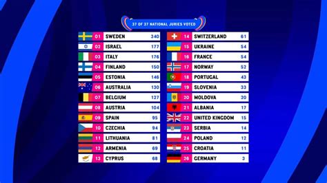 Swedens Loreen Wins The 2023 Eurovision Song Contest