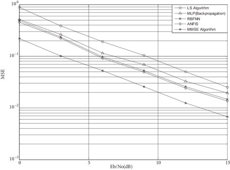 Mean Square Error Performance Of The Estimators Download Scientific Diagram