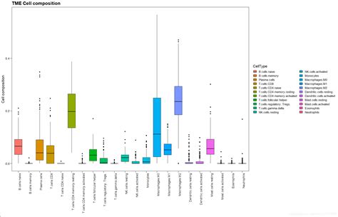 R语言包ggplot2绘制多组箱线图r语言怎么画多组箱线图 Csdn博客