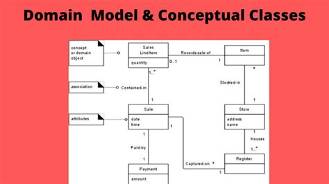 Domain Model Class Diagram Symbols Domain Class Diagram