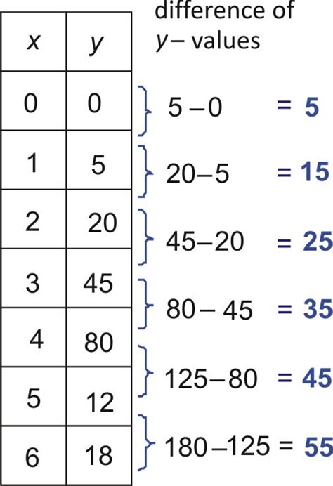 Difference Between Linear Exponential And Quadratic Table At Katrina