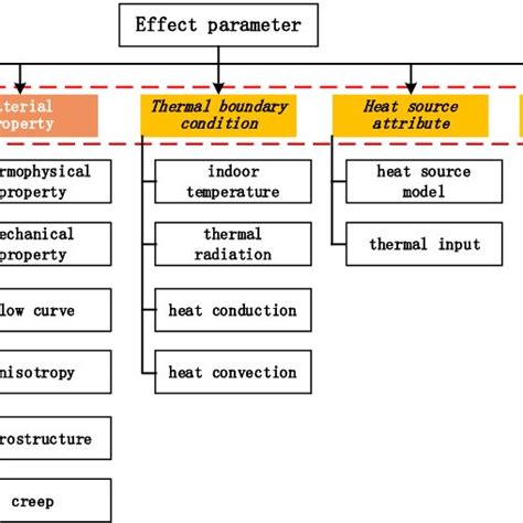 Factors Influencing Of Welding Simulation Download Scientific Diagram