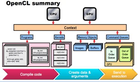Csci Opencl Diagram Quizlet