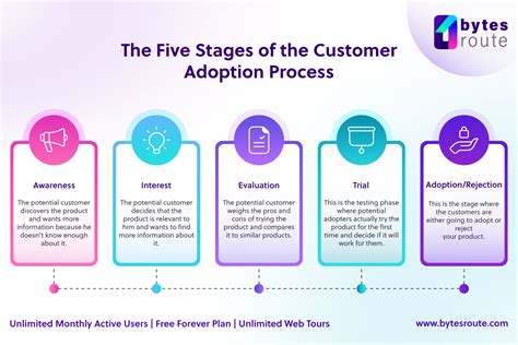 What Are The 5 Stages Of Adoption Process Guides Online