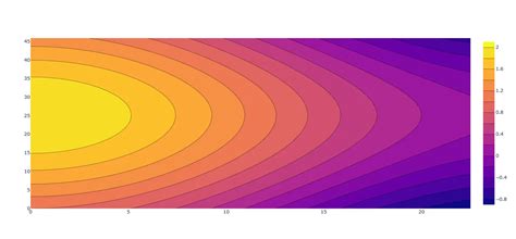 Plotly等值线图 完整指南在这篇文章中，我们将学习python的plotly库，以及创建迷人的等高线图的各种方法 掘金