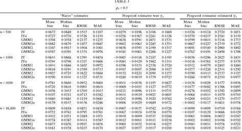 table 1 from estimation of dynamic panel data sample selection models