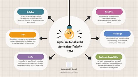Top 5 Free Social Media Automation Tools For 2024 Ultimate Guide