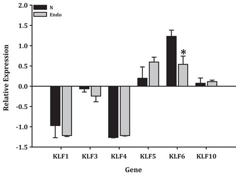 The Emerging Role Of Krüppel Like Factors In Endocrine Responsive