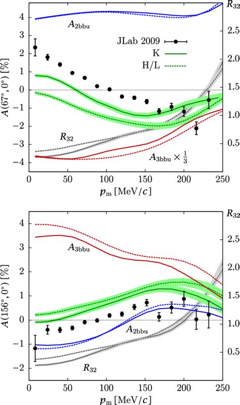 Figure 1 From Measurement Of Double Polarization Asymmetries In The Quasi Elastic 3 Process