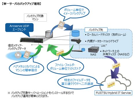 Arcserve Udp 80 Advanced Edition Server Arcserve Udp 80 Advanced