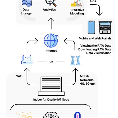 Hardware Architecture Of Indoor Air Quality Monitoring Node Download Scientific Diagram