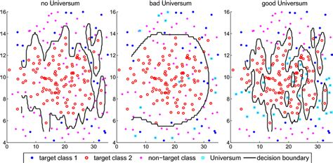 testing decision boundaries of kernel based u svm with three cases on a