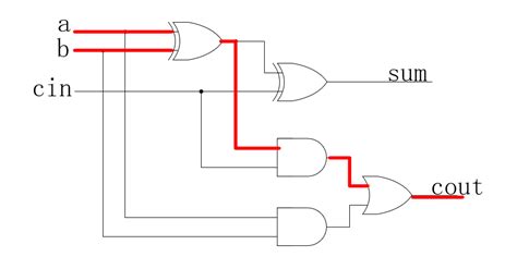 基于fpga的数字信号处理（22） 进位保存加法器（carry Save Adder Csa）csa加法器 Csdn博客