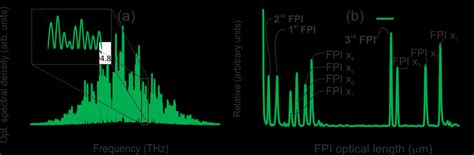 Sensors Back Reflected Optical Spectrum With Applied Gaussian Window