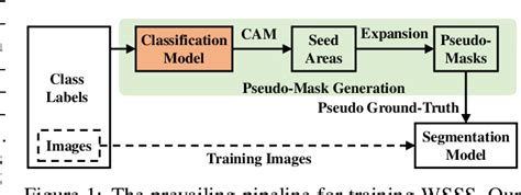 Figure 1 From Causal Intervention For Weakly Supervised Semantic Segmentation Semantic Scholar