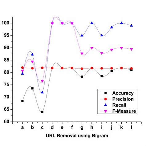 Comparison Of Negation Handling Using Bigram Download Scientific Diagram