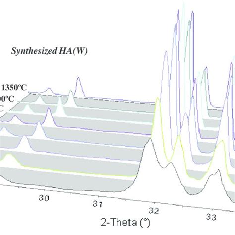 Comparison Of Xrd Patterns Of Synthesized Haw With The Standard Jcpds