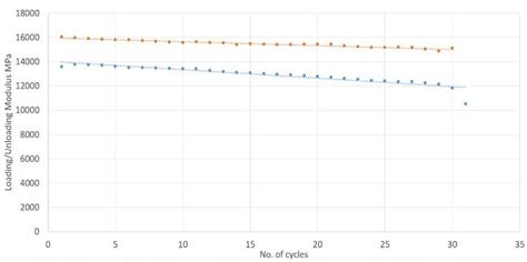 loading unloading modulus versus number of cycles at 90 stress level