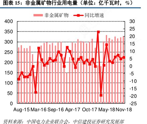 图表15：非金属矿物行业用电量（单位：亿千瓦时，）行行查行业研究数据库