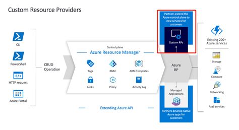 How Custom Resource Provider Achieve Async Deployment Microsoft