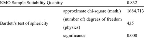 Tests Of Kmo And Bartletts Sphericity For Questionnaire Summary Table Download Scientific Diagram