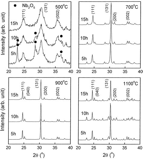 Xrd Patterns Of Milled Mixture Calcined At Different Temperatures