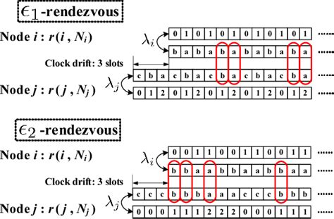 Figure 2 From A Group Theoretic Framework For Rendezvous In Heterogeneous Cognitive Radio