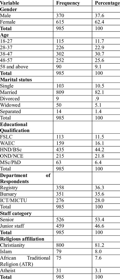 Personal Data Of The Respondents Download Scientific Diagram