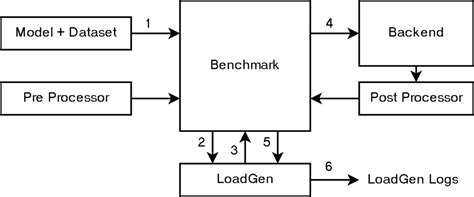 Machine Learning Benchmark