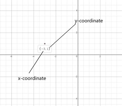 X Coordinate Definition And Meaning