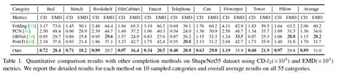 Some Doubts About The Results On Shapenet55 · Issue 2 · Junshutang