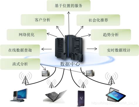大数据简单介绍大数据简单介绍引言 Csdn博客